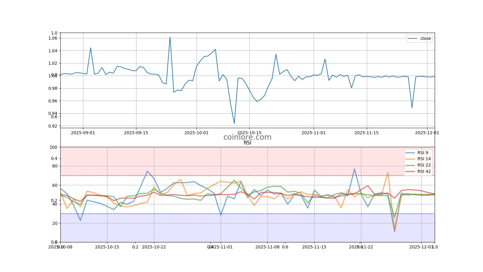 USDQ RSI indicator