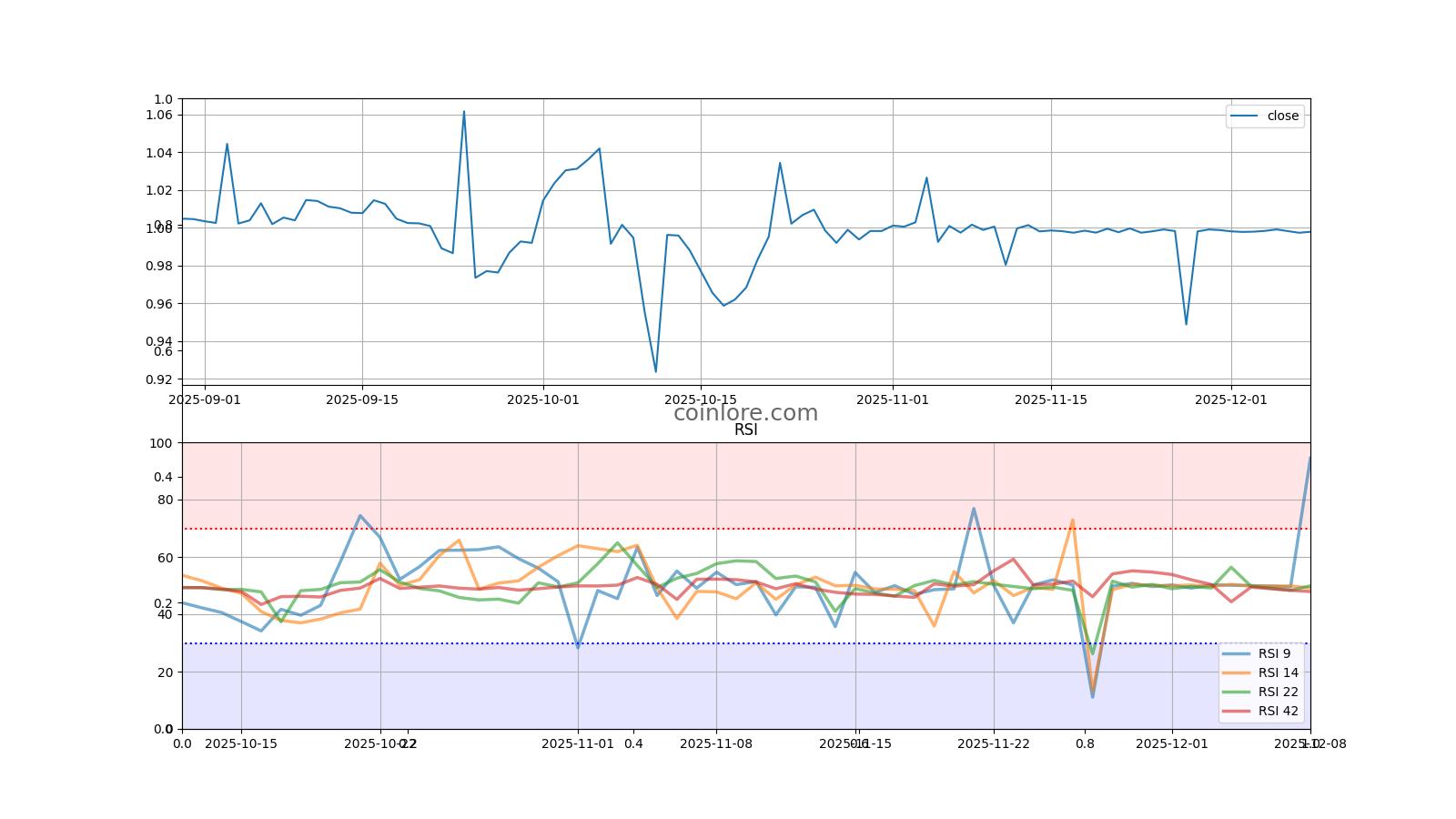 USDQ RSI indicator