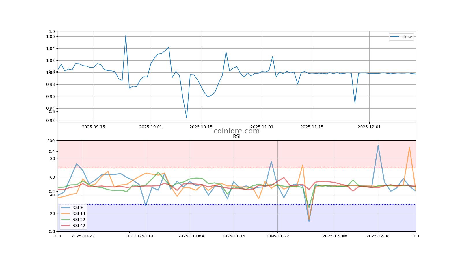 USDQ RSI indicator