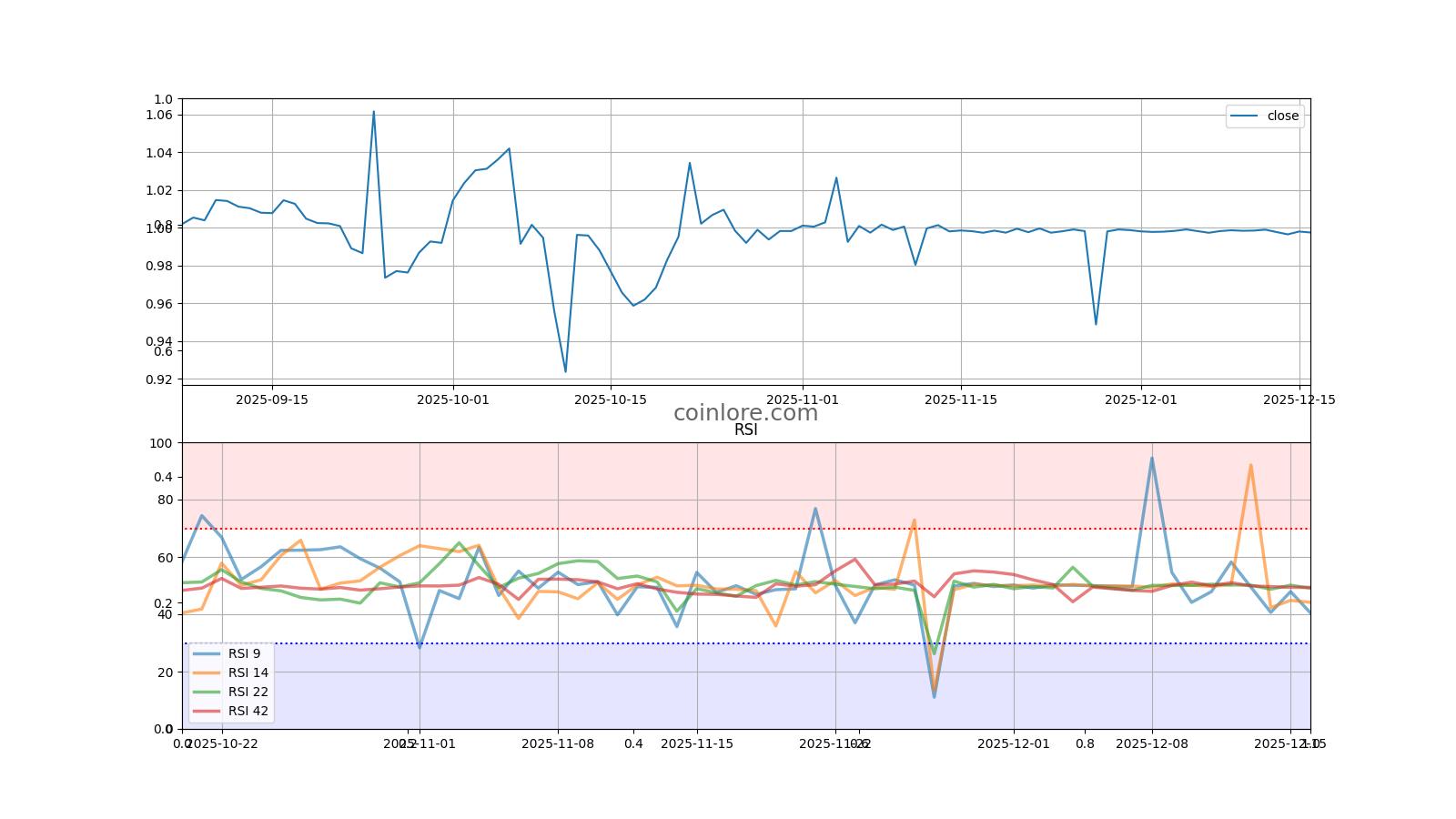 USDQ RSI indicator