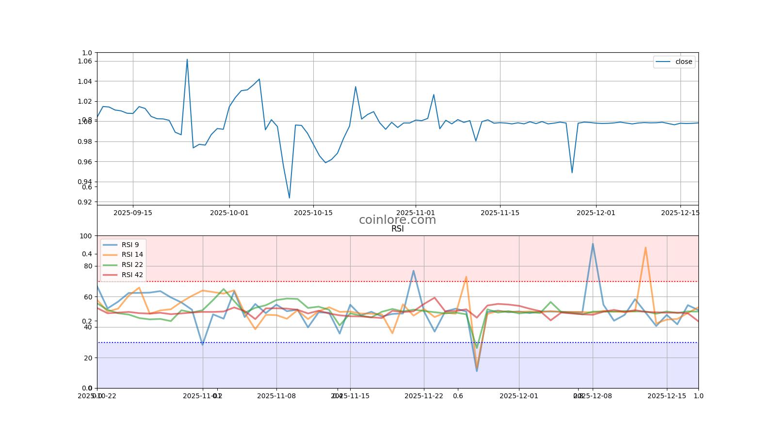 USDQ RSI indicator