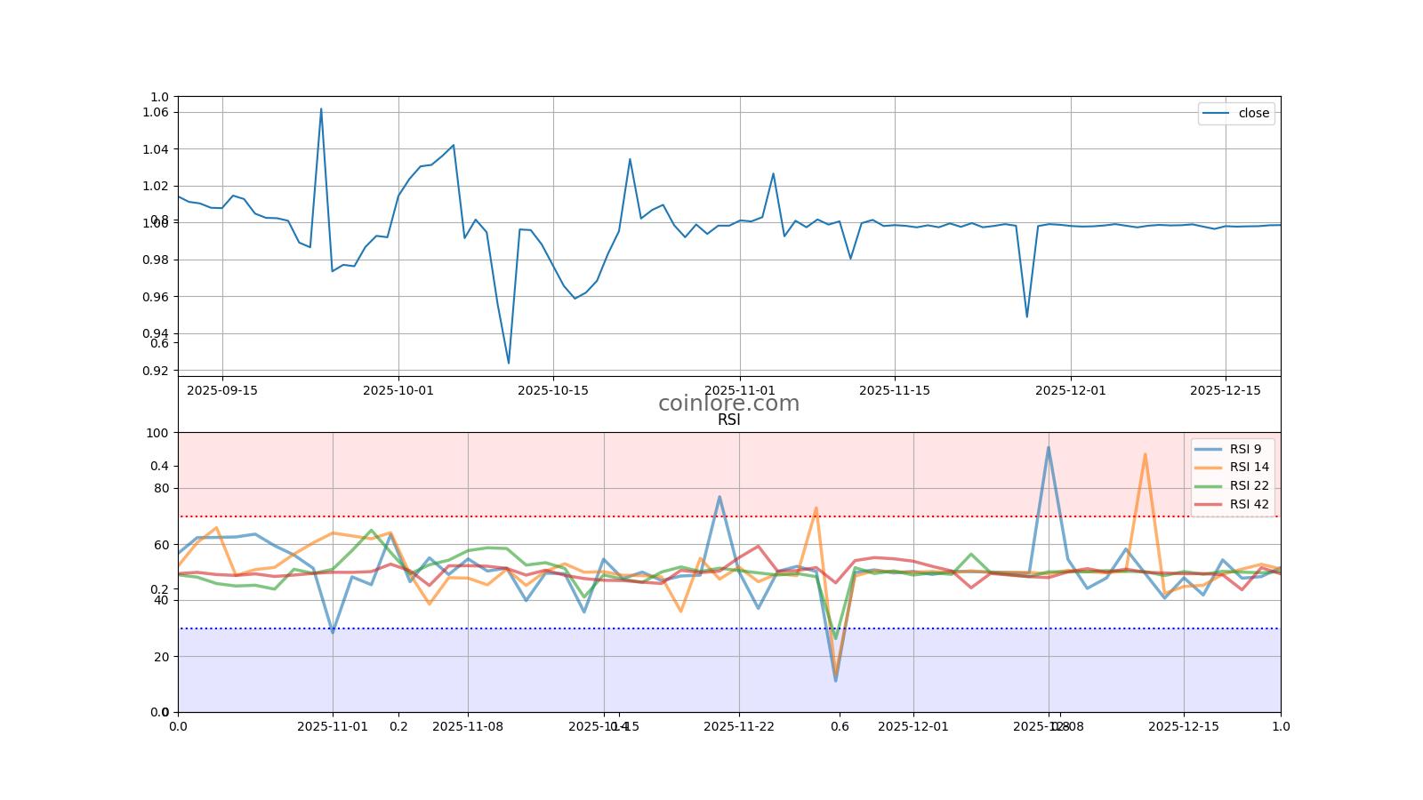USDQ RSI indicator