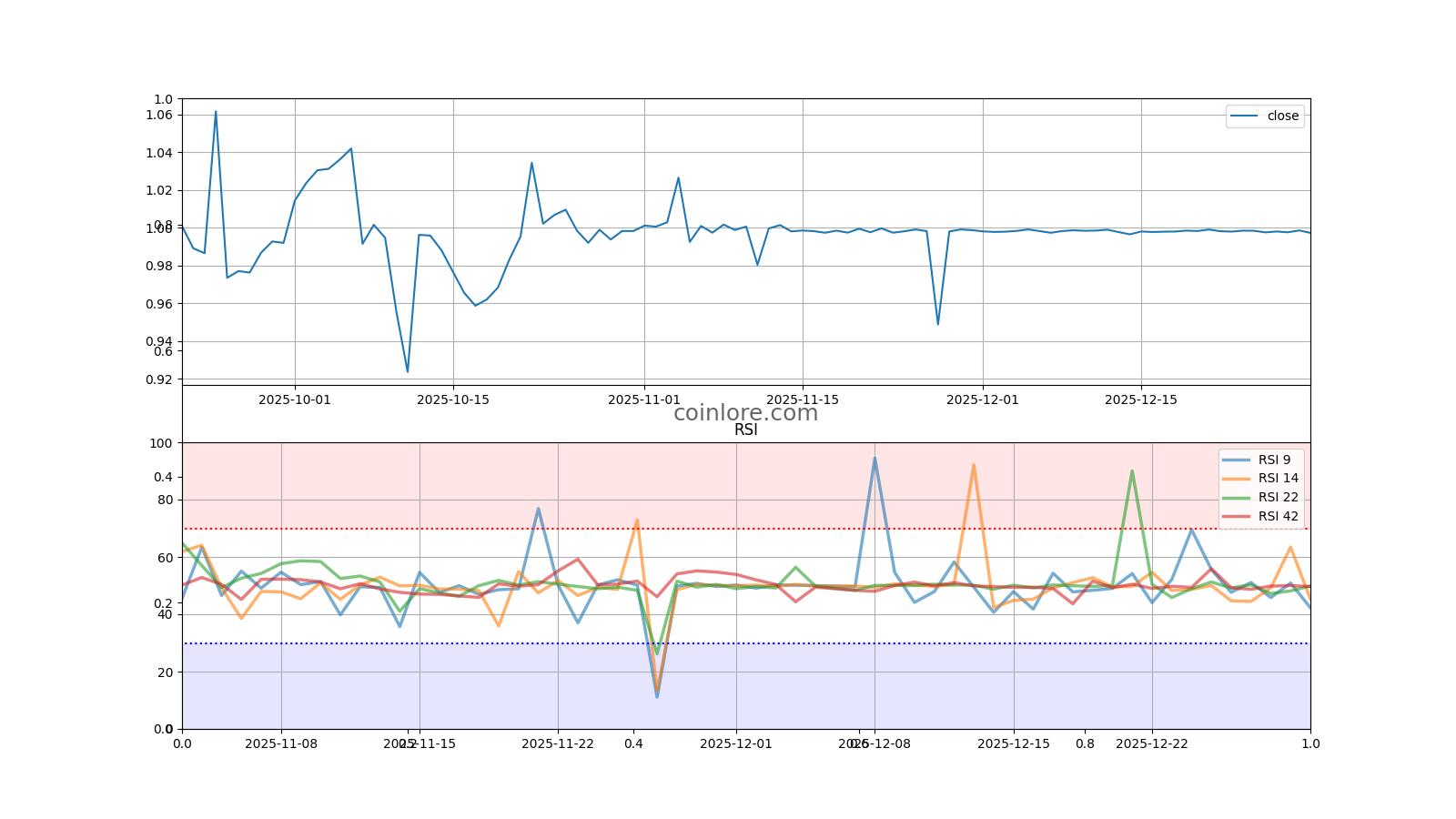 USDQ RSI indicator