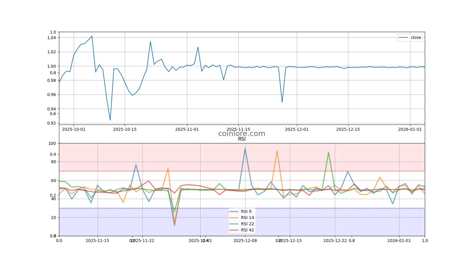 USDQ RSI indicator