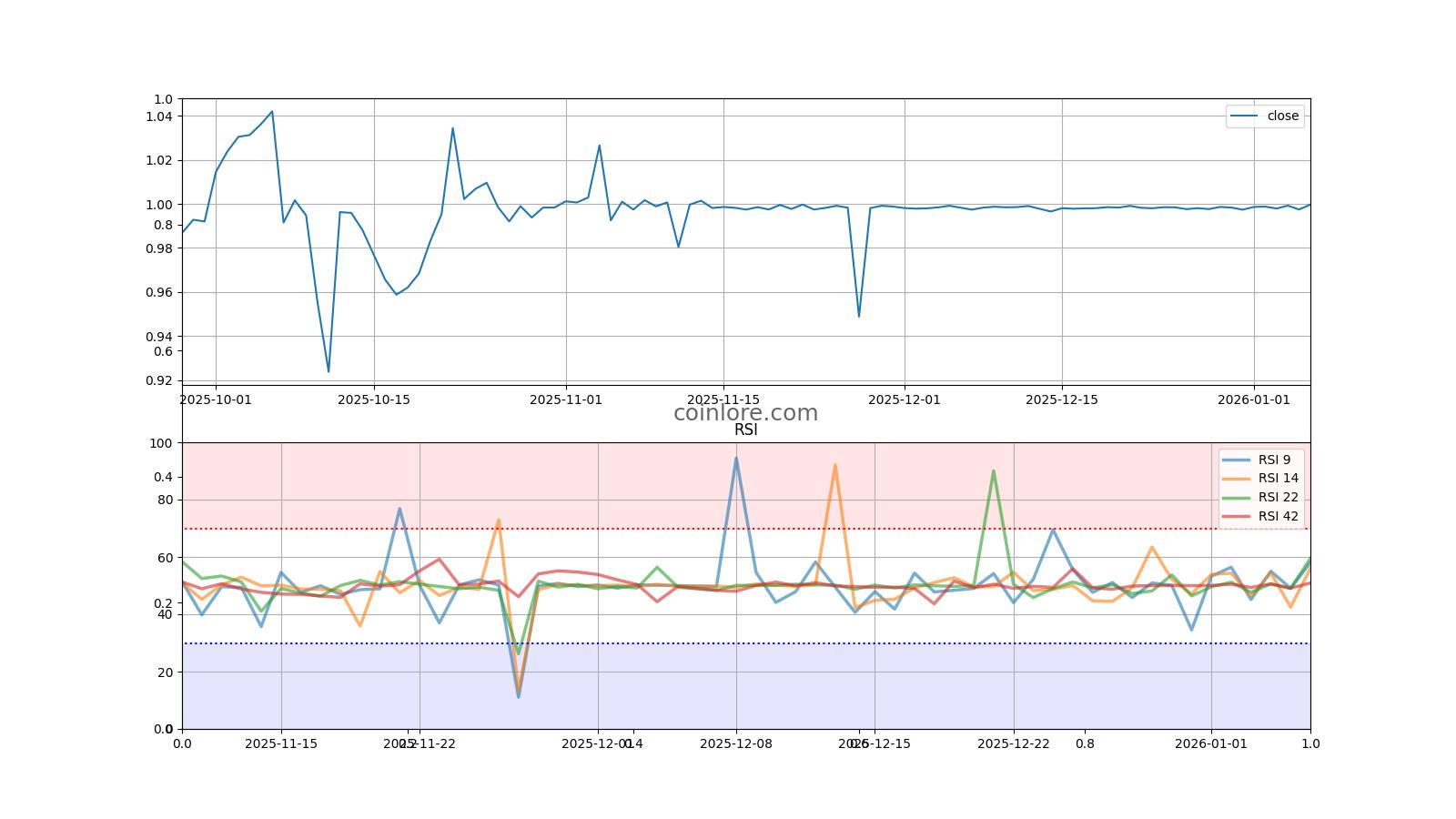 USDQ RSI indicator