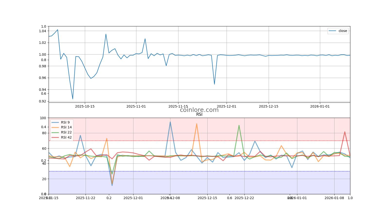 USDQ RSI indicator