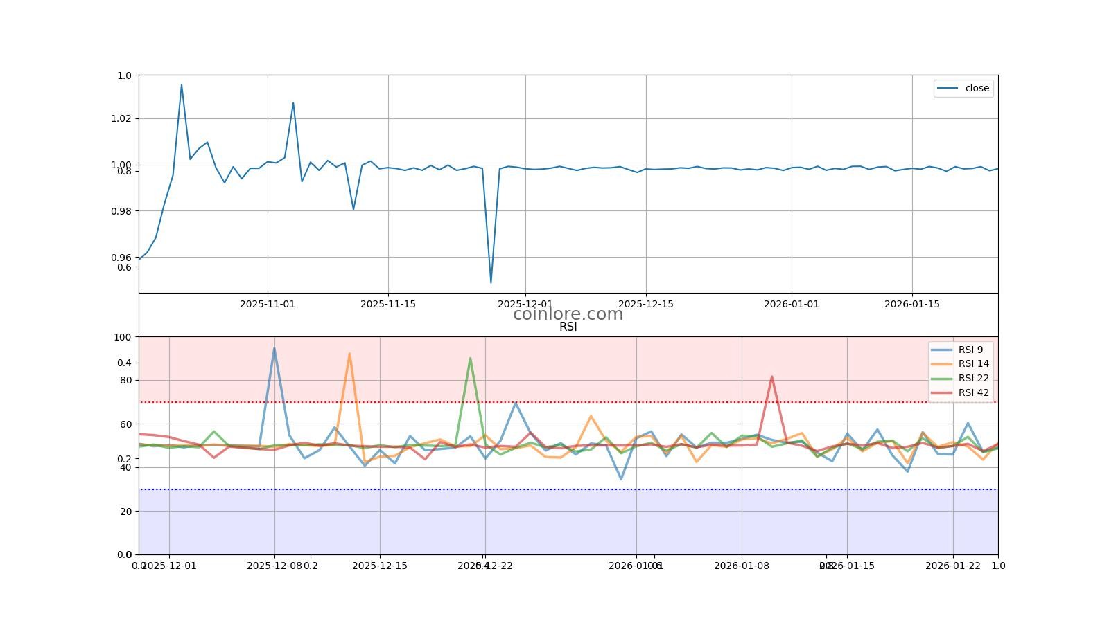 USDQ RSI indicator