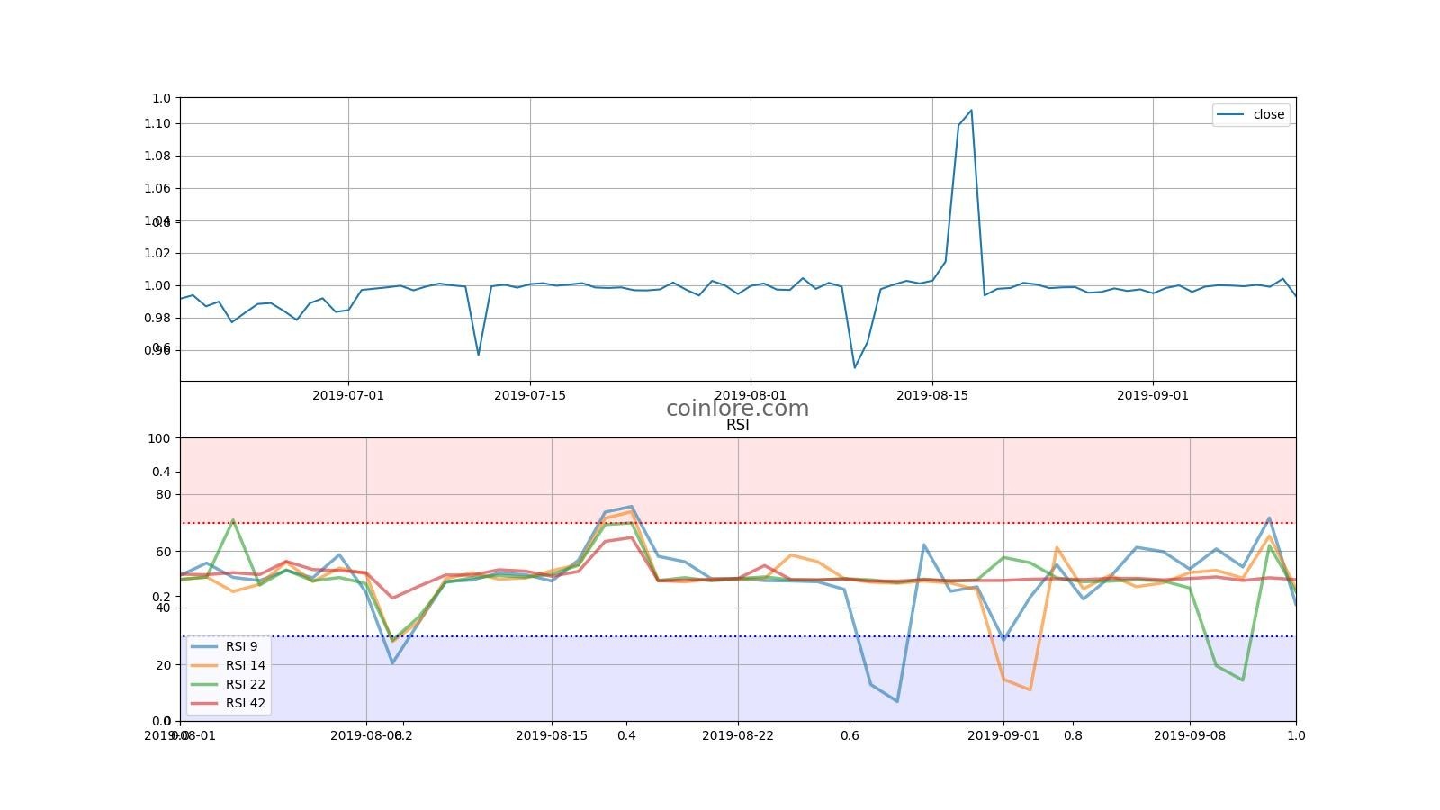 USDQ RSI indicator