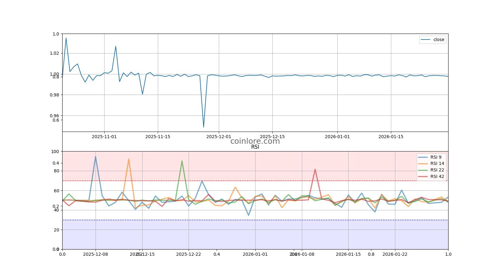 USDQ RSI indicator