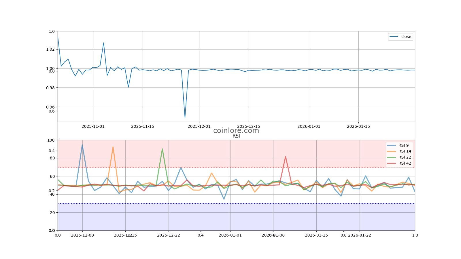 USDQ RSI indicator