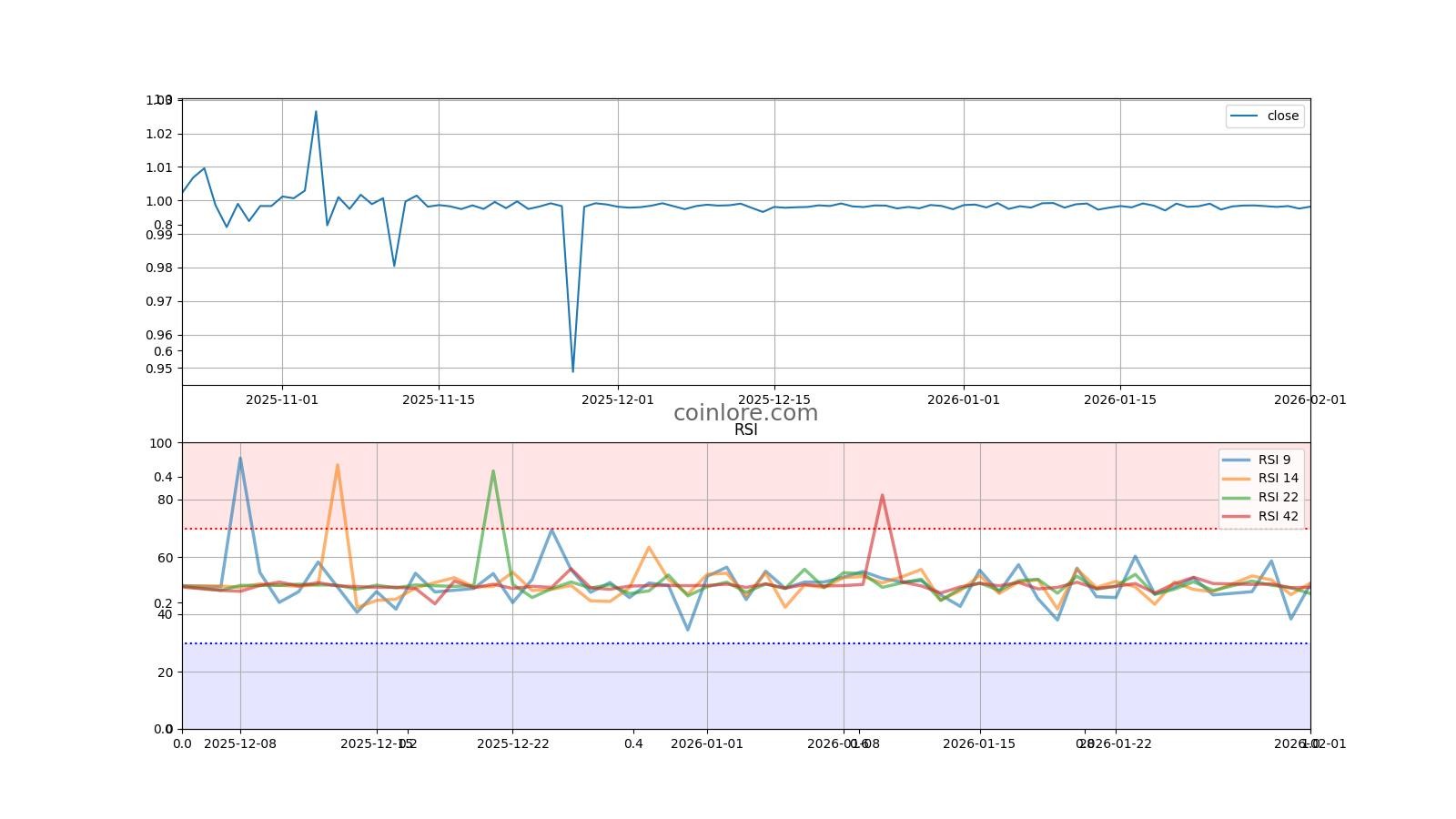 USDQ RSI indicator