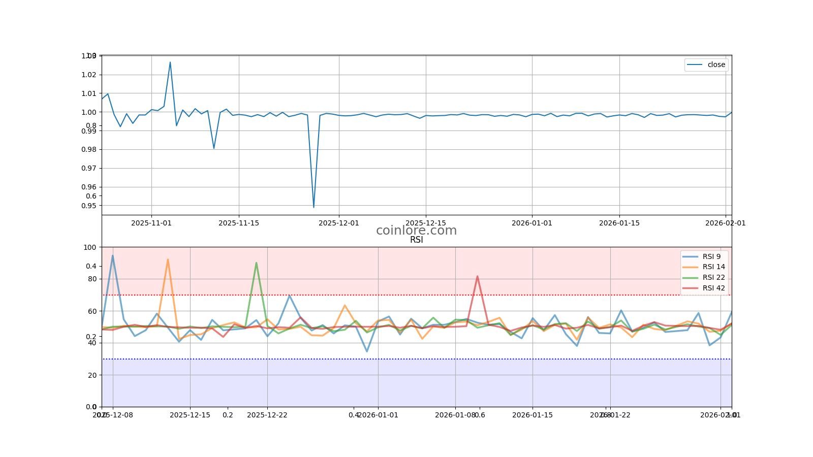 USDQ RSI indicator
