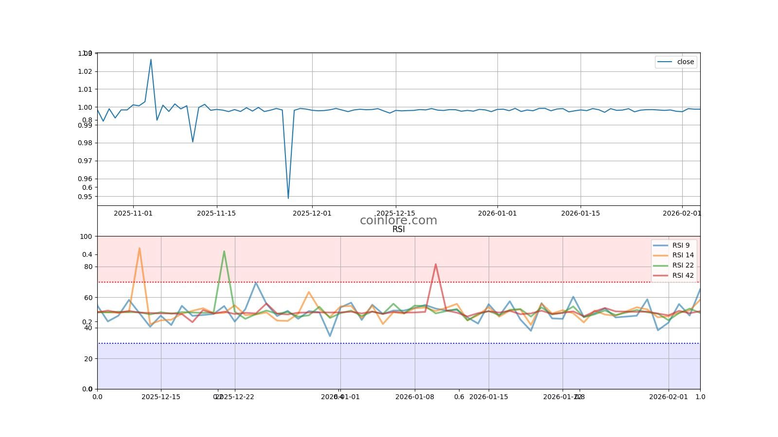 USDQ RSI indicator