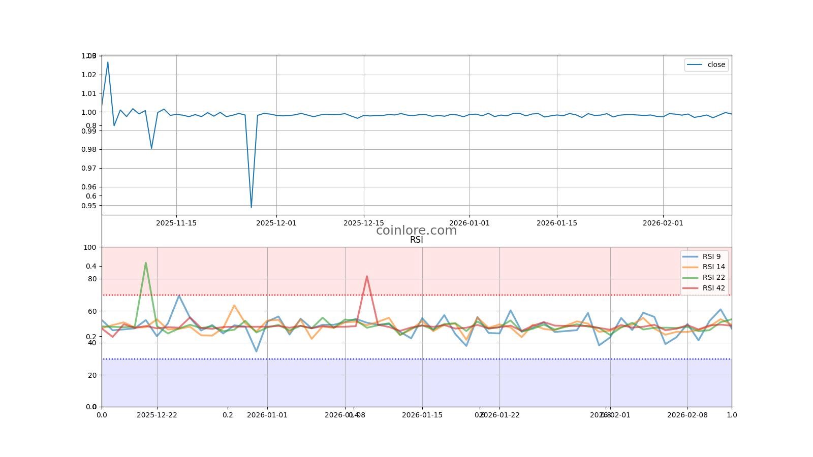 USDQ RSI indicator