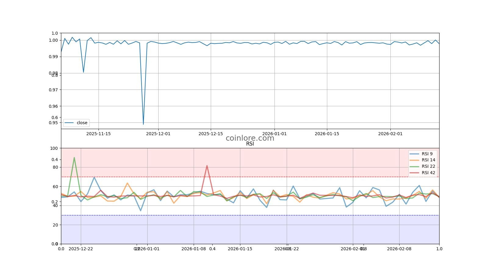 USDQ RSI indicator