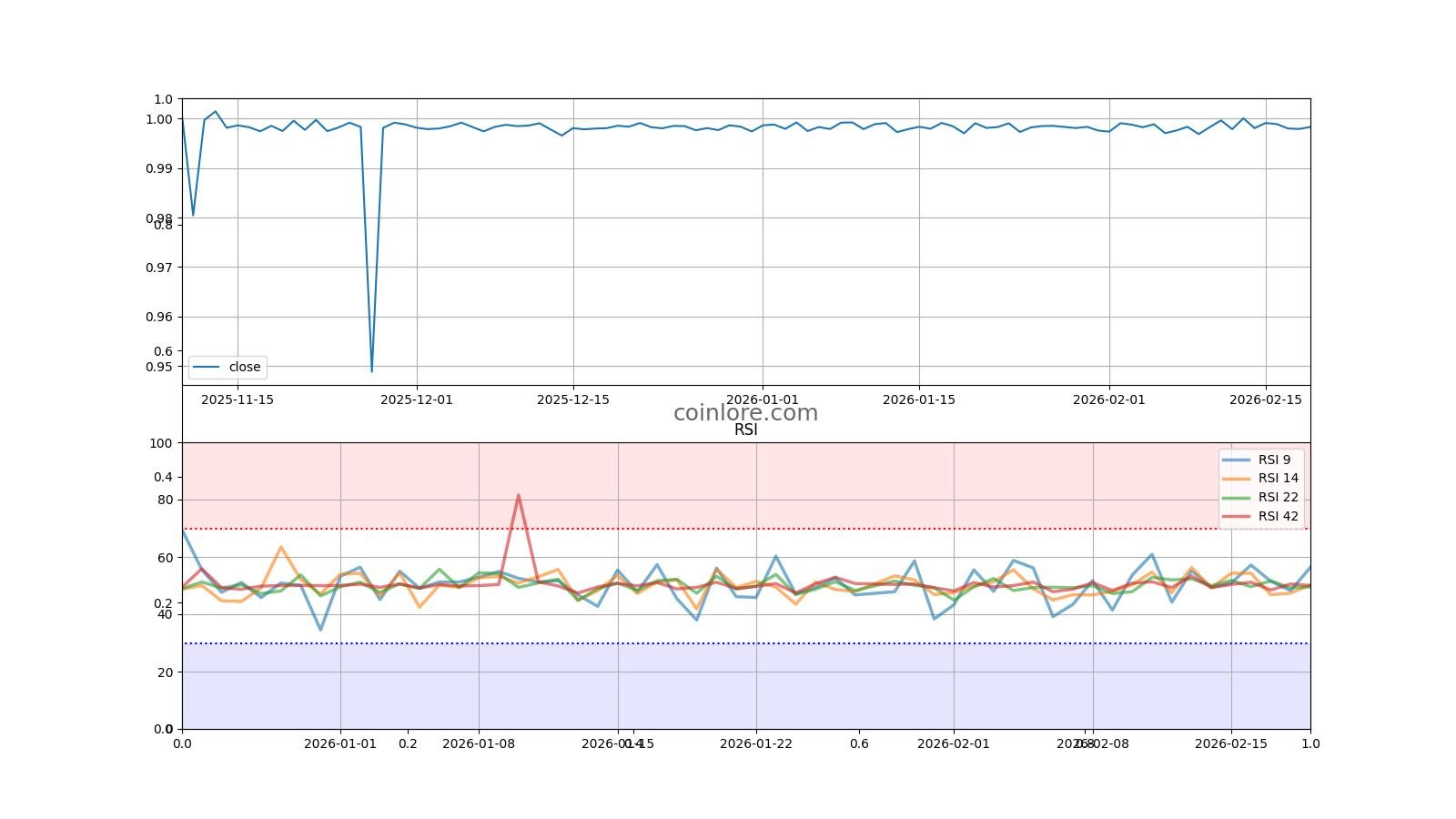 USDQ RSI indicator