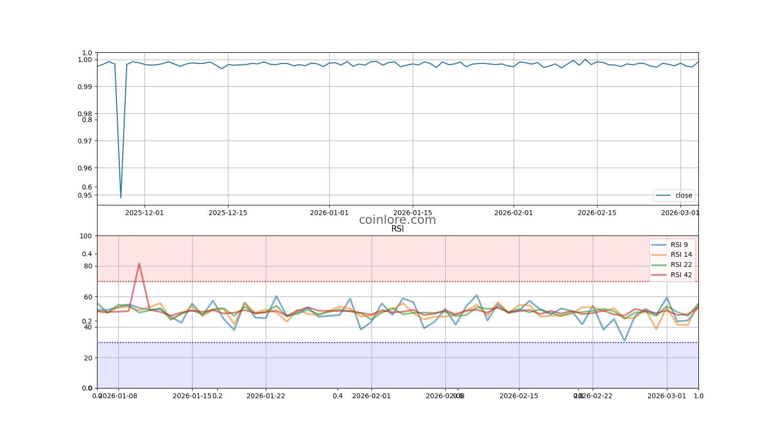 USDQ RSI indicator