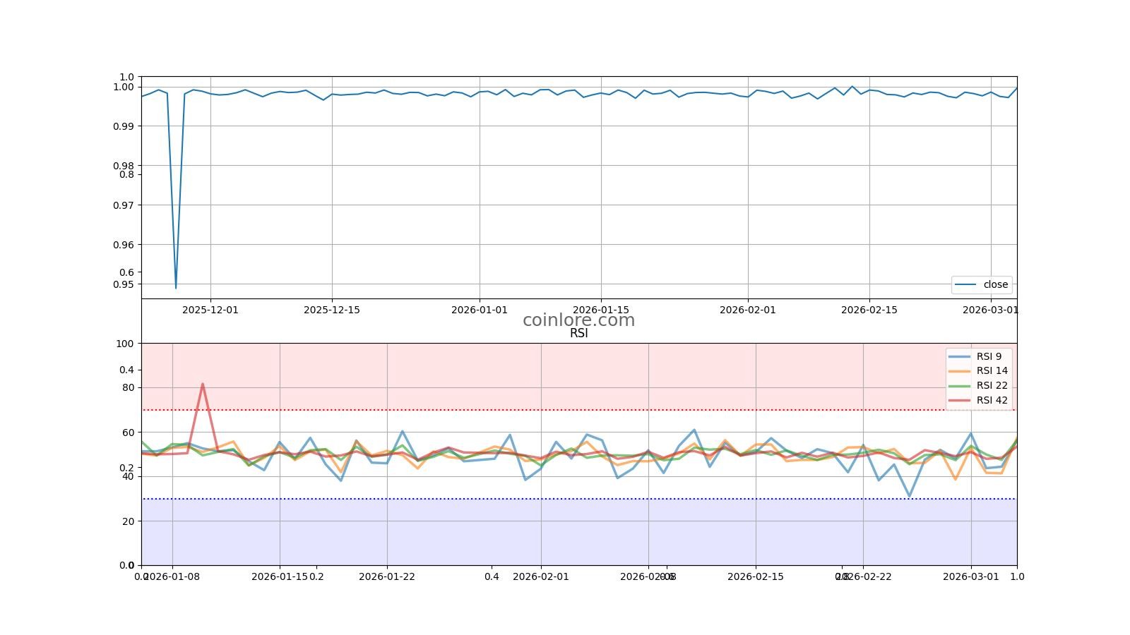 USDQ RSI indicator