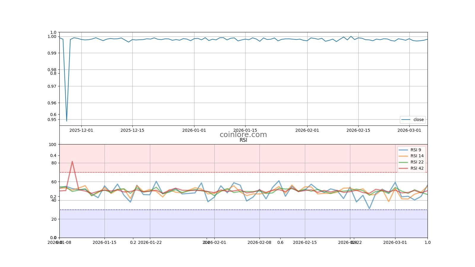 USDQ RSI indicator