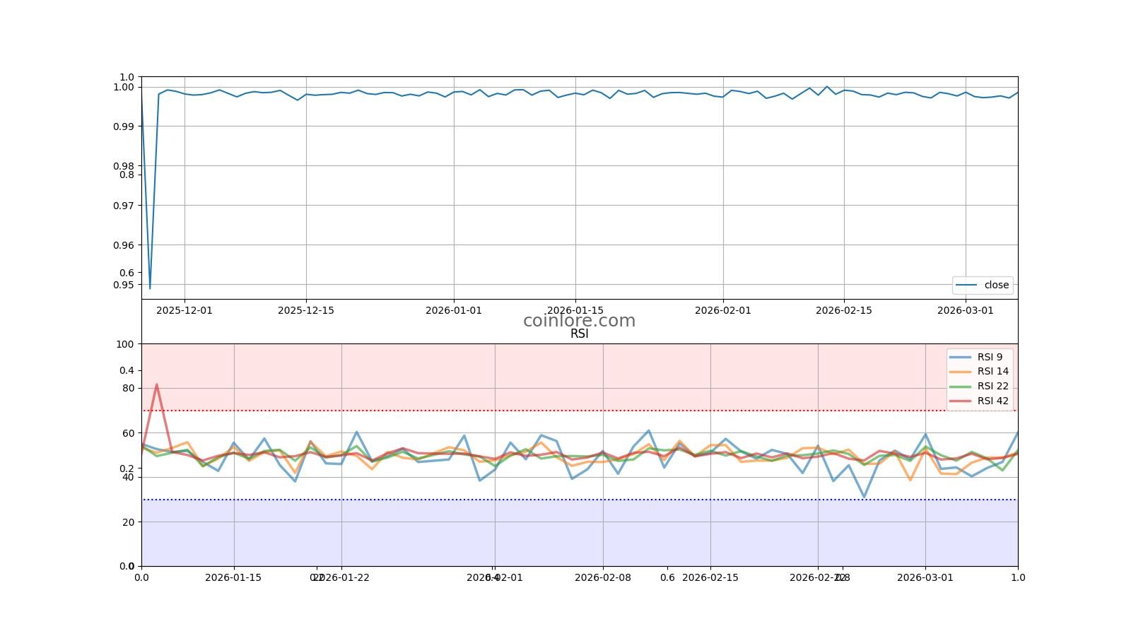 USDQ RSI indicator