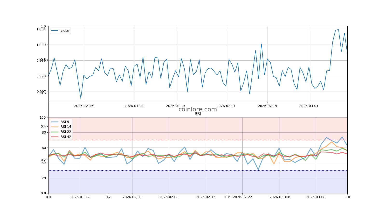 USDQ RSI indicator
