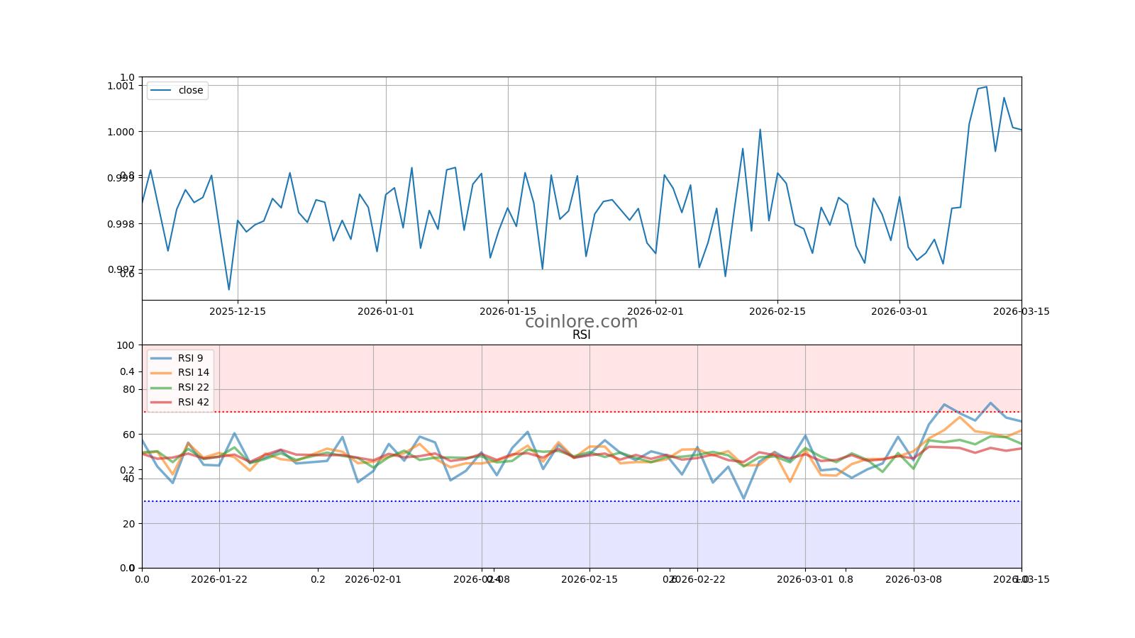 USDQ RSI indicator