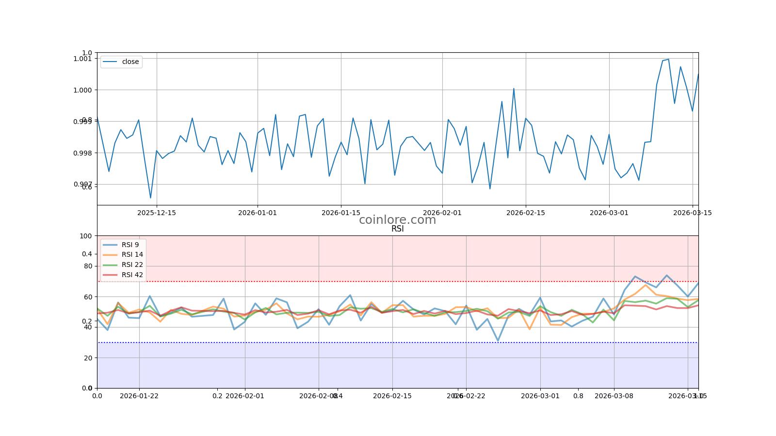 USDQ RSI indicator