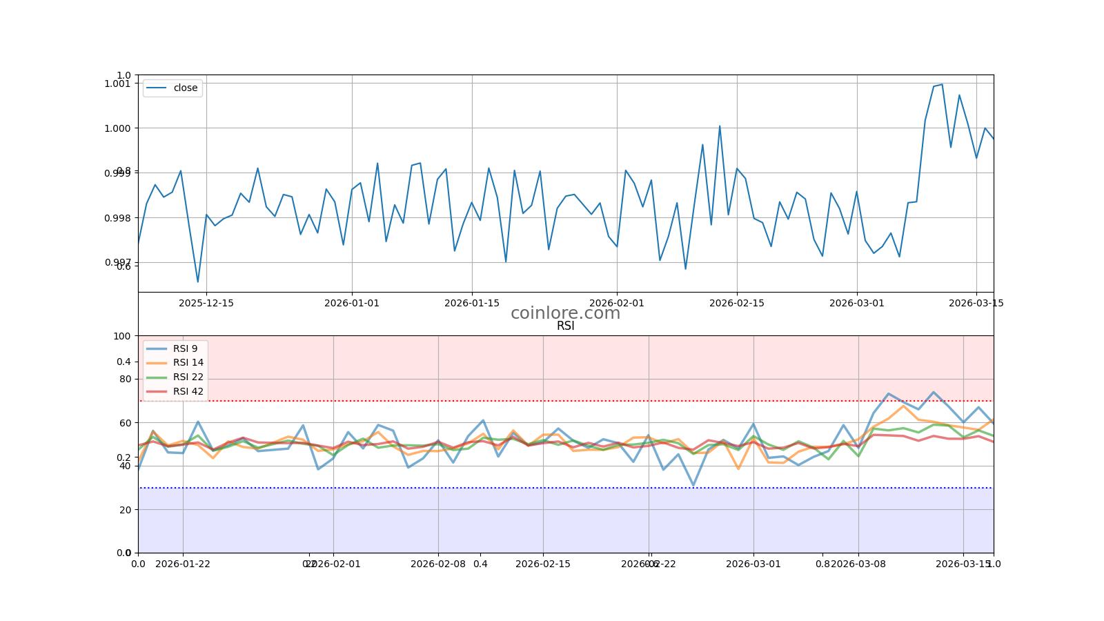 USDQ RSI indicator