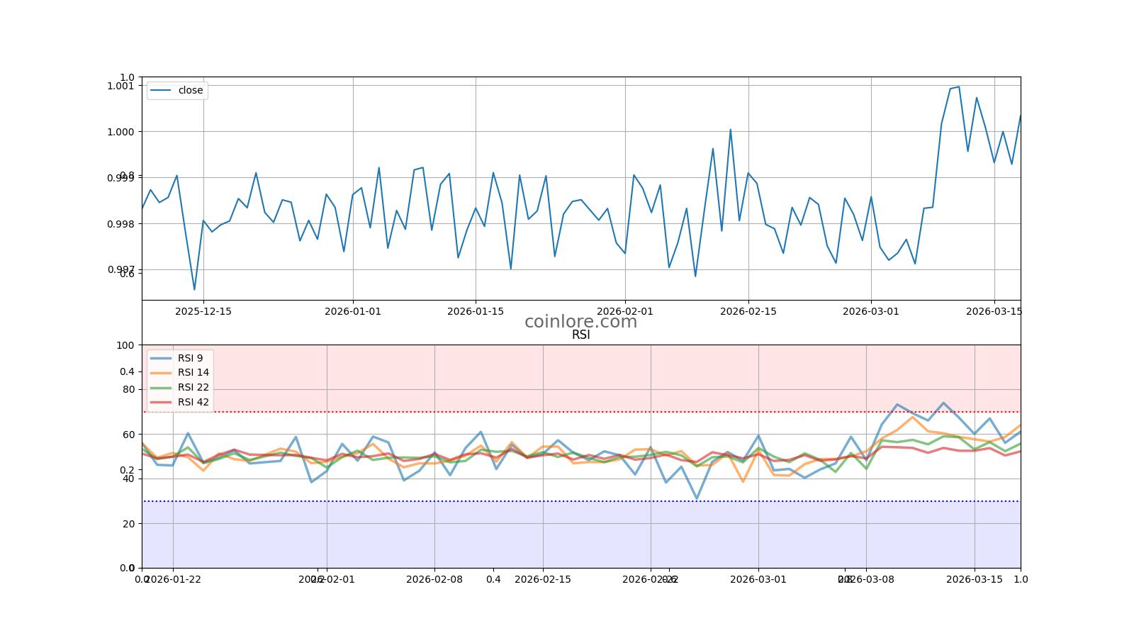 USDQ RSI indicator