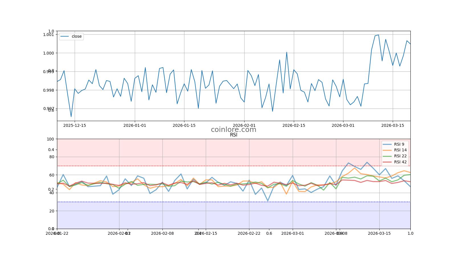 USDQ RSI indicator