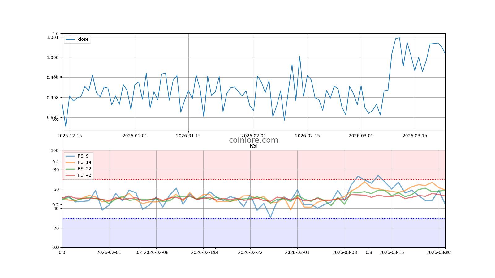 USDQ RSI indicator