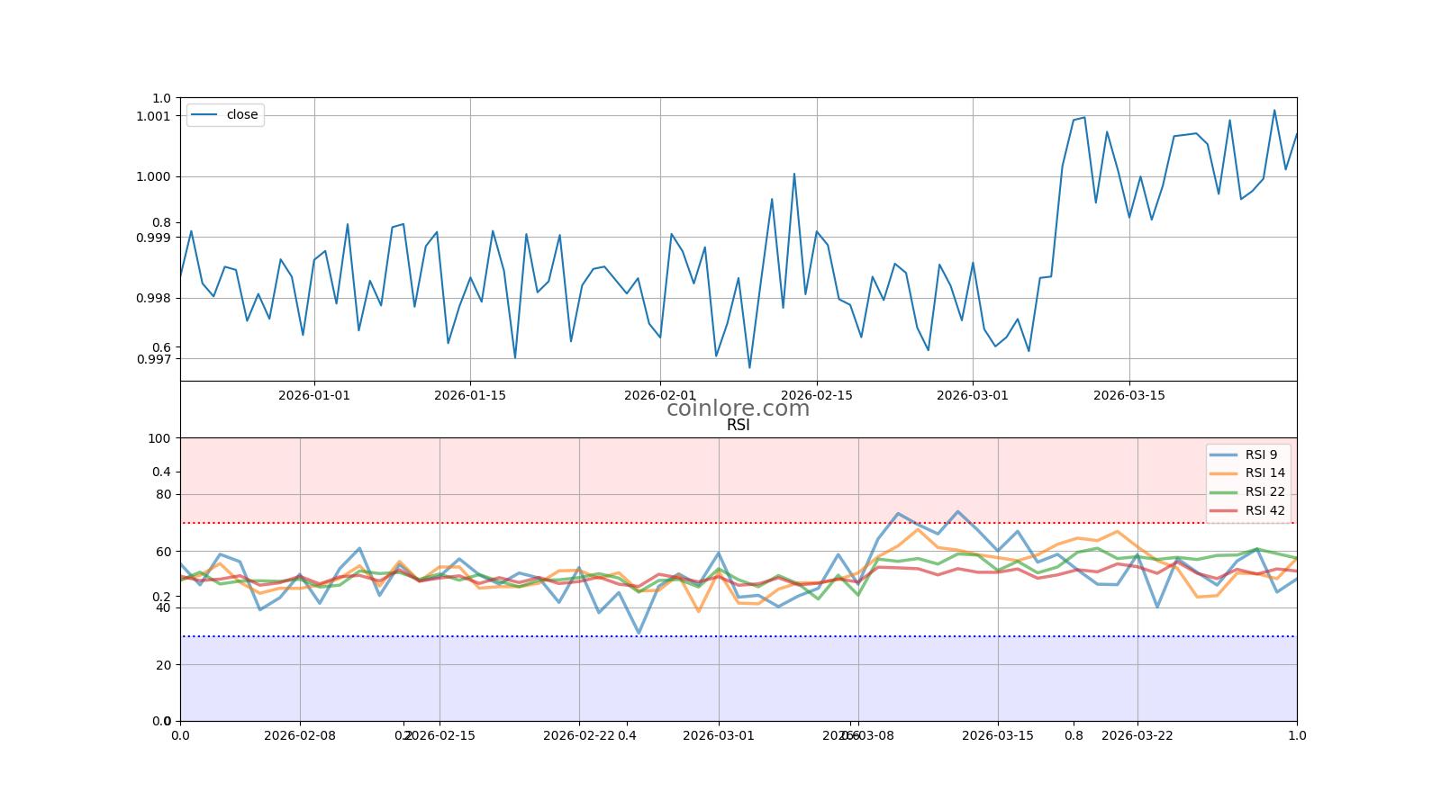 USDQ RSI indicator