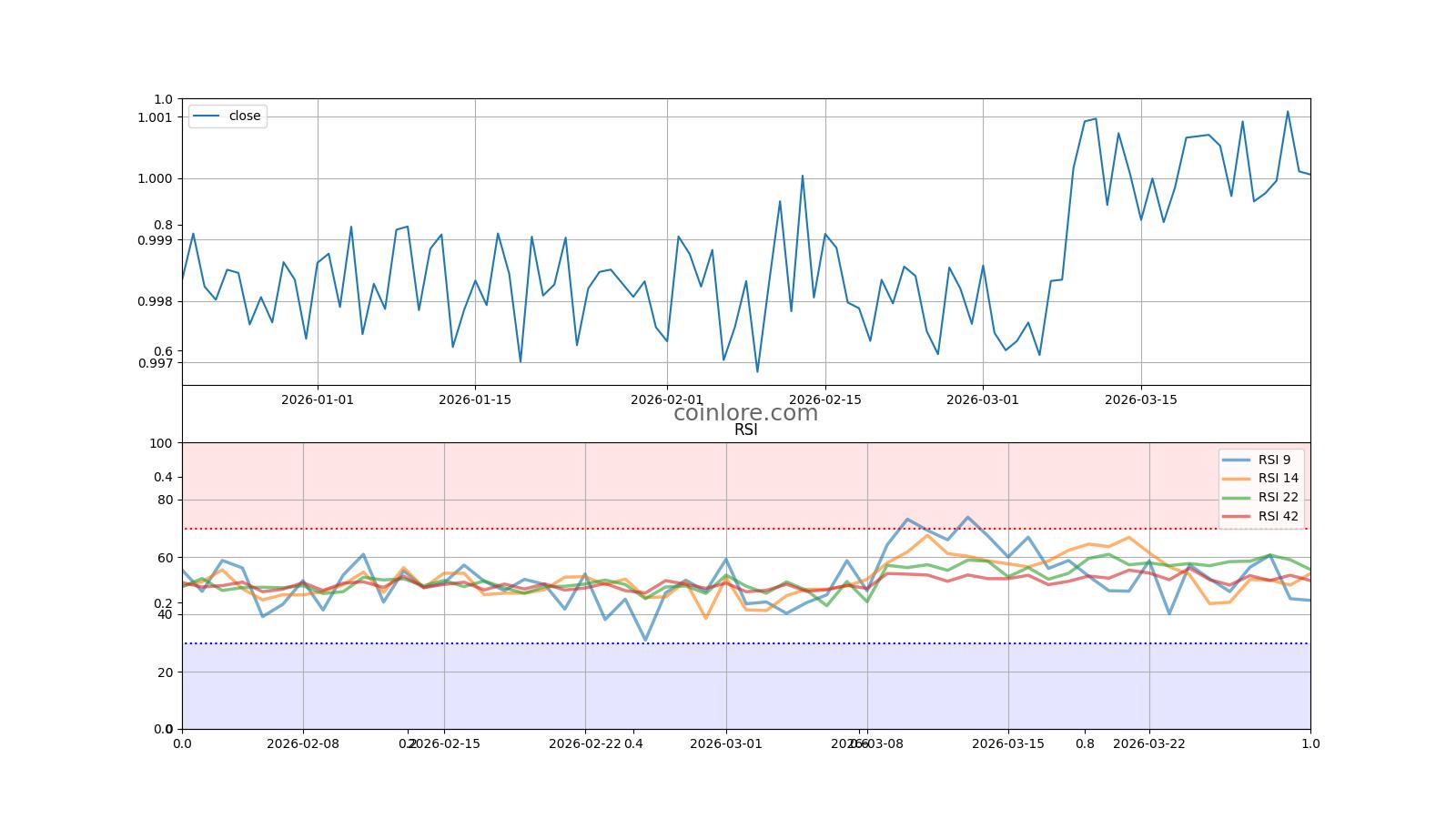 USDQ RSI indicator
