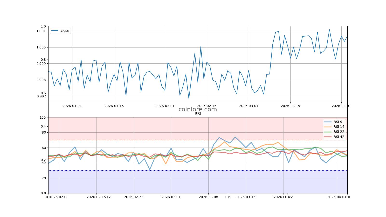 USDQ RSI indicator