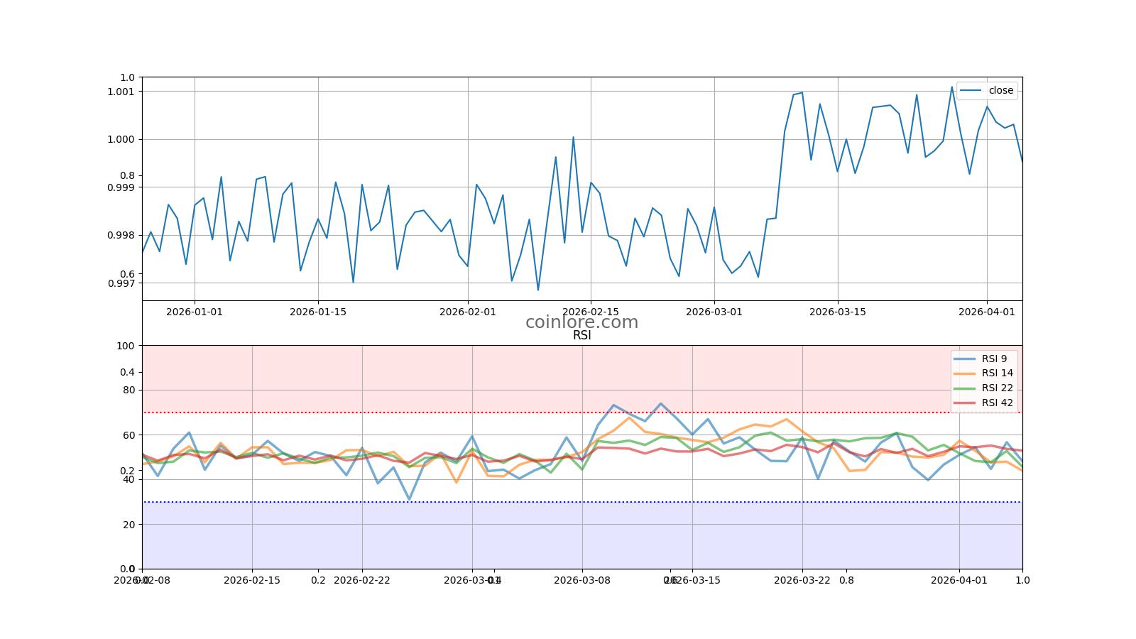 USDQ RSI indicator
