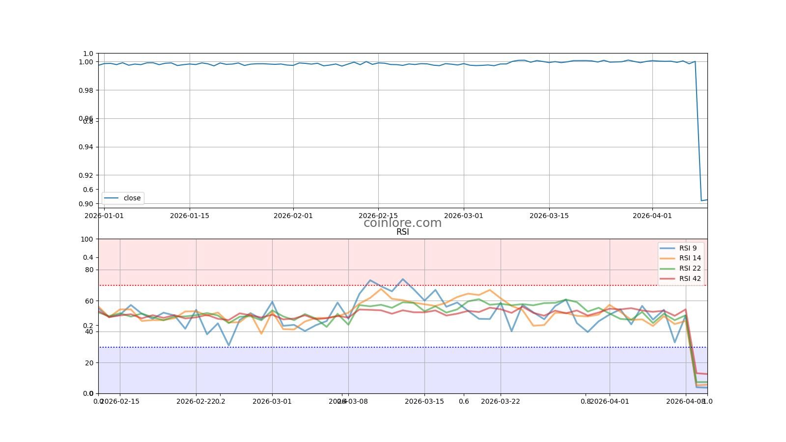 USDQ RSI indicator