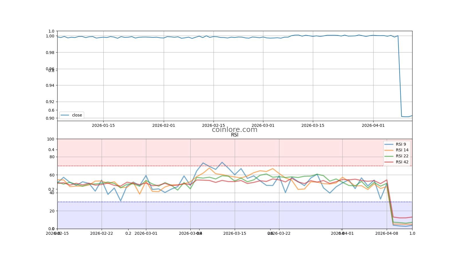 USDQ RSI indicator