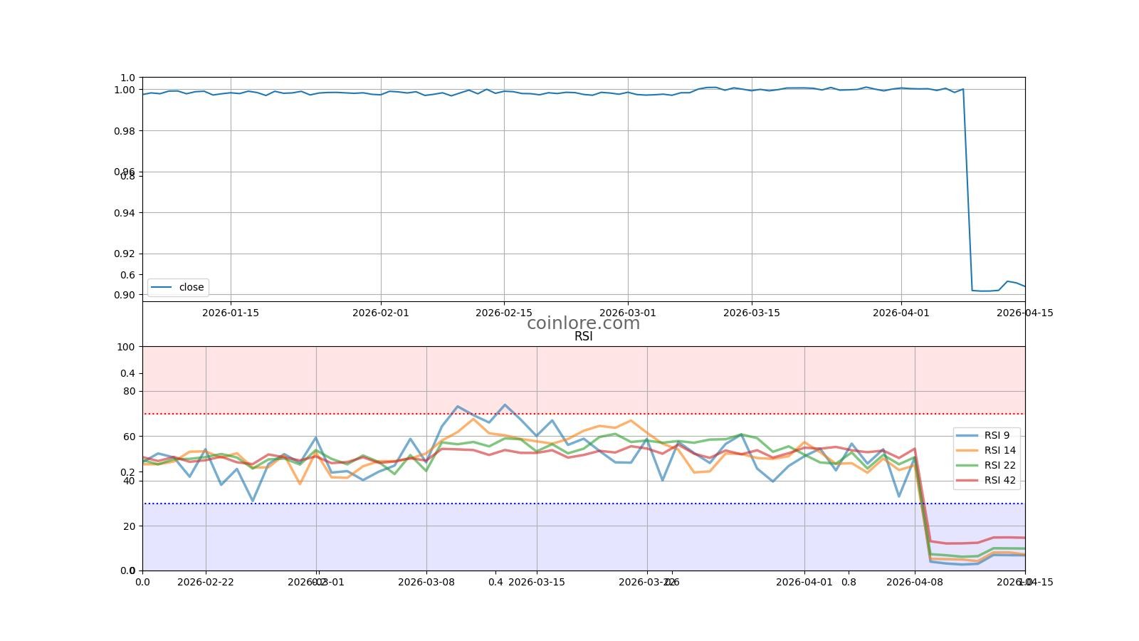 USDQ RSI indicator