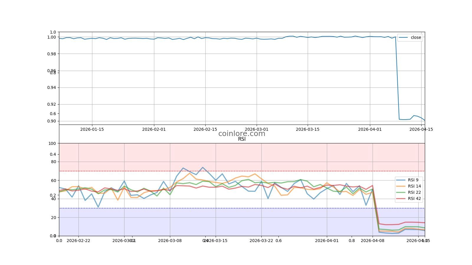 USDQ RSI indicator