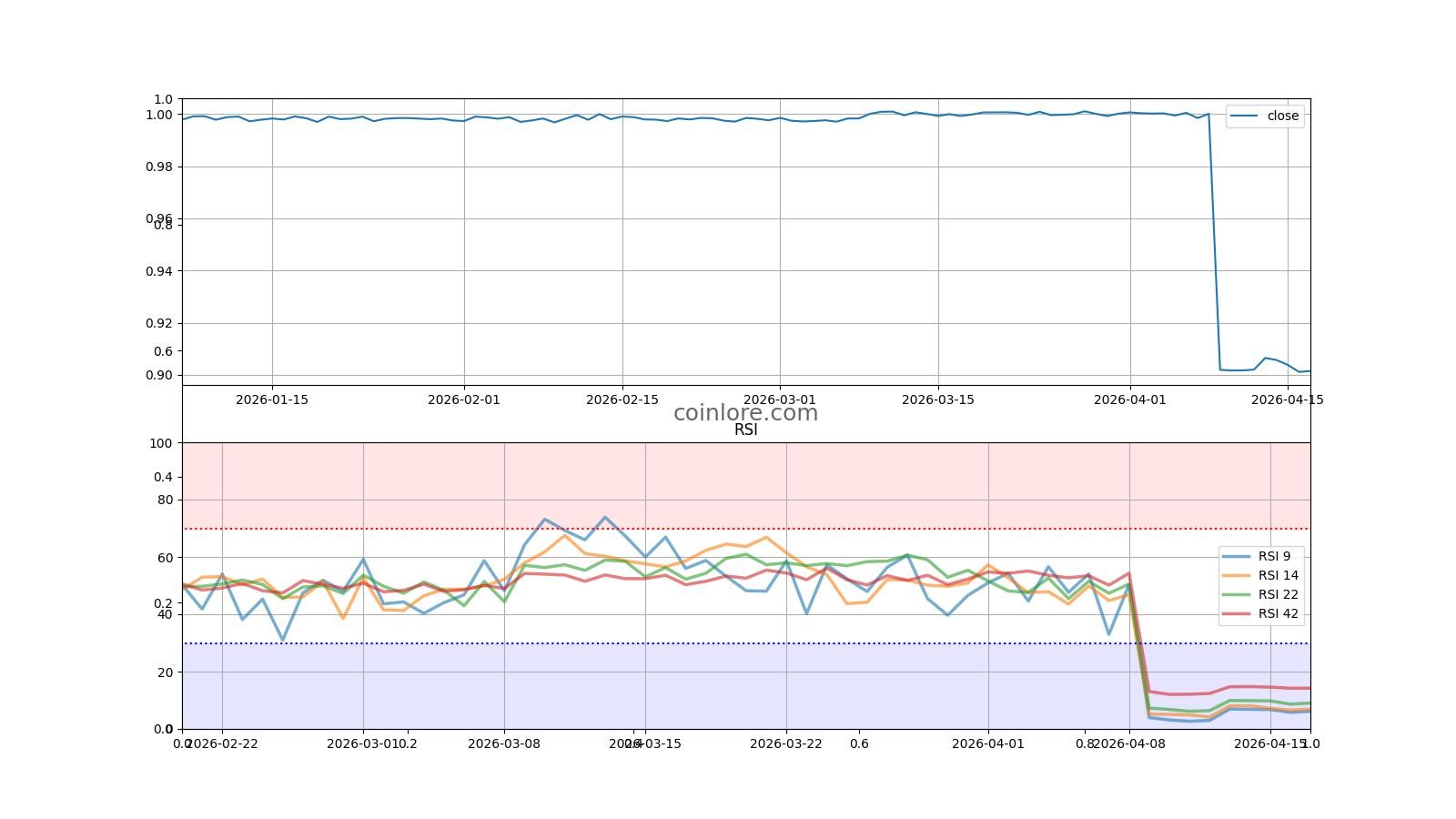 USDQ RSI indicator