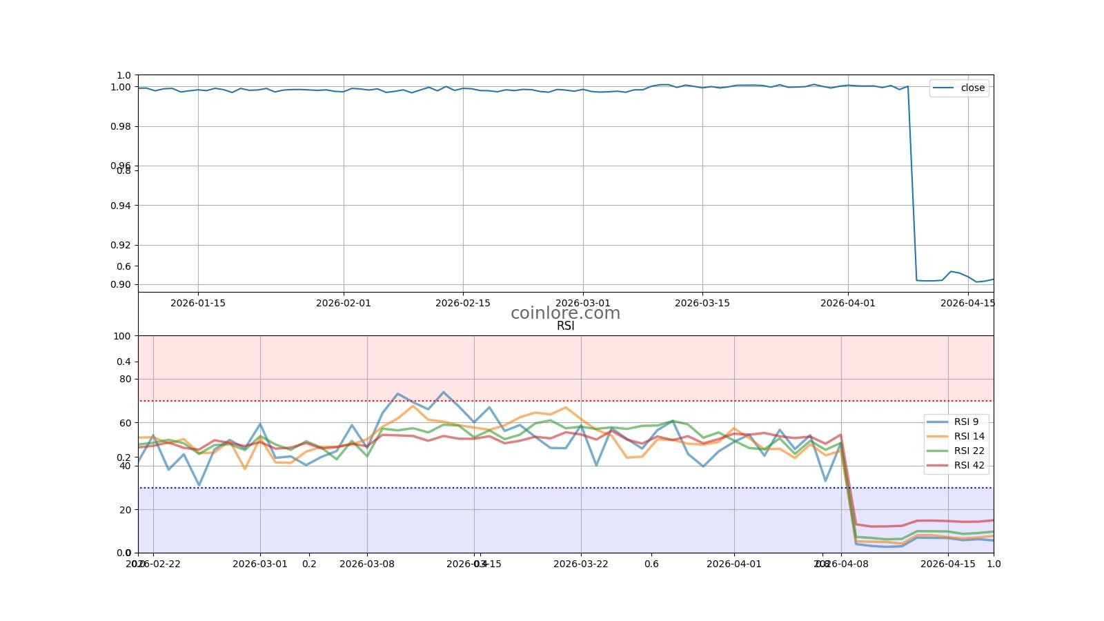 USDQ RSI indicator