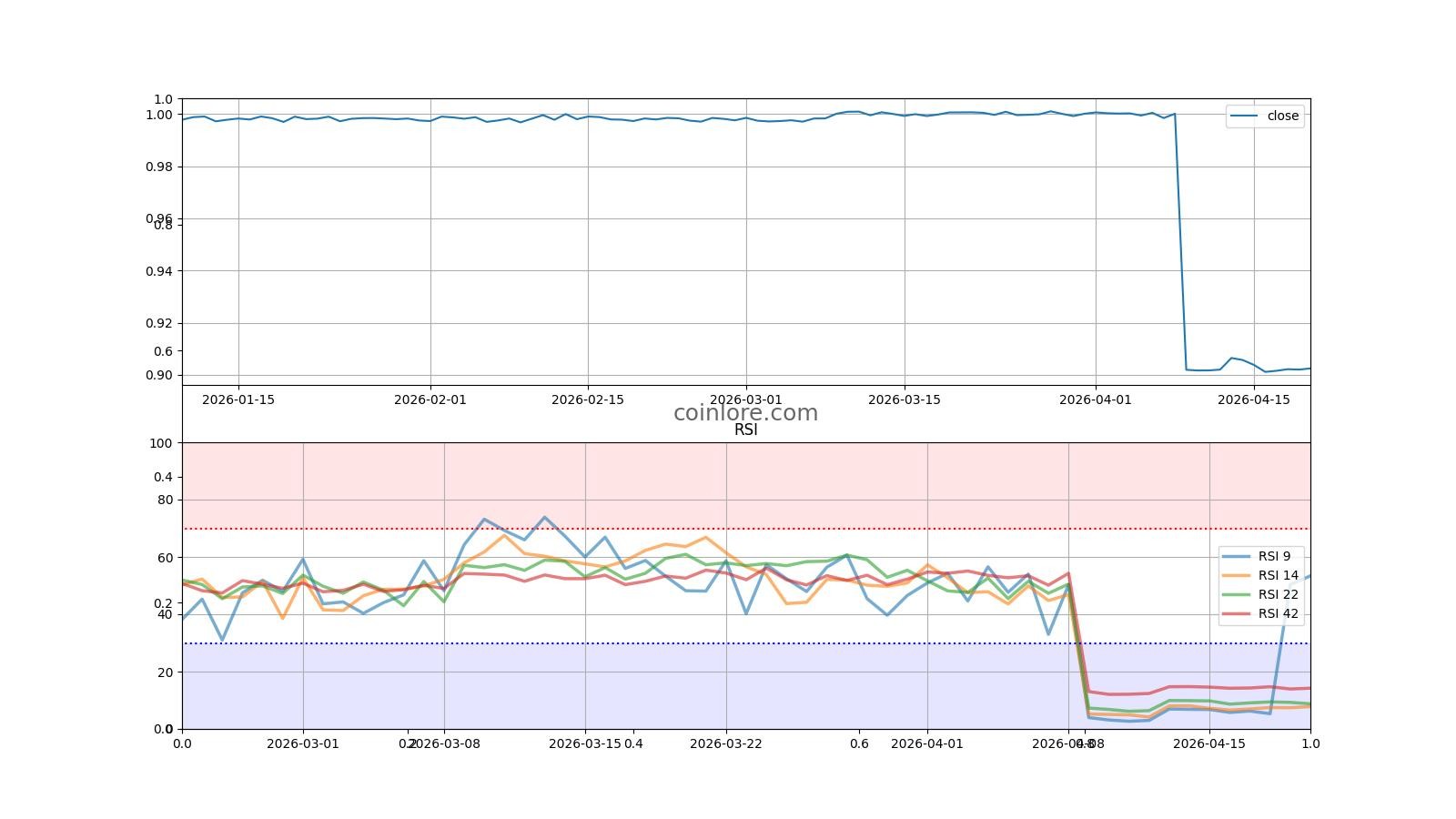 USDQ RSI indicator