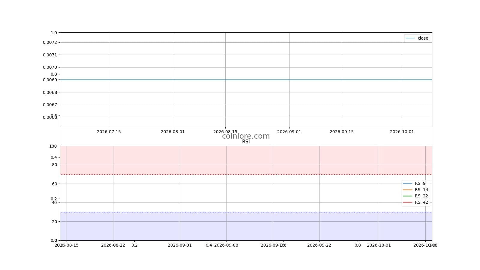 USDtez RSI indicator