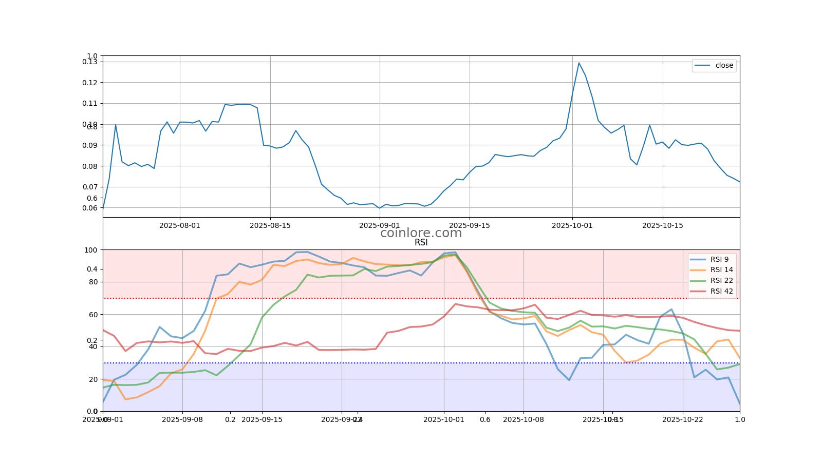 Corn RSI indicator