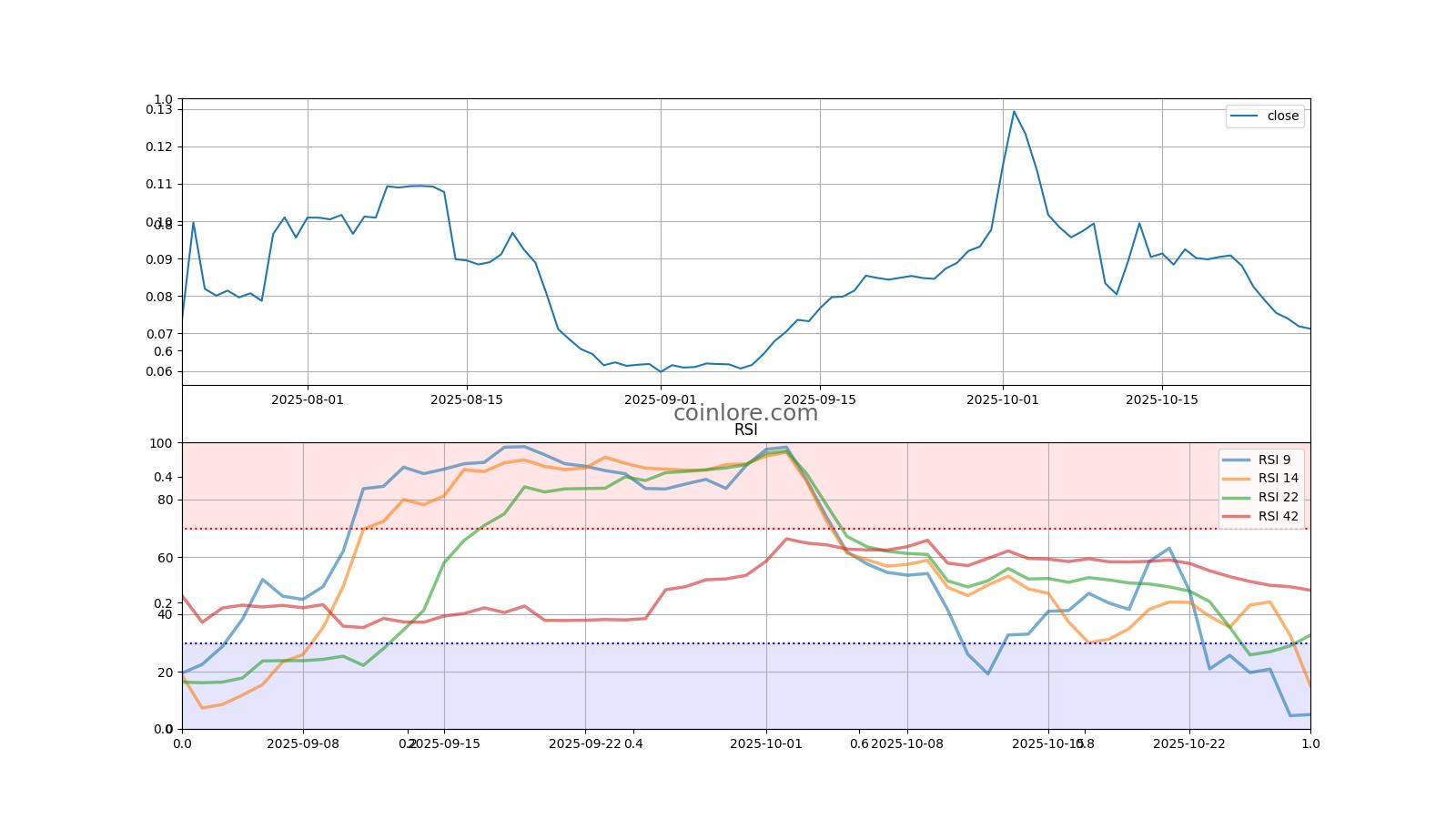 Corn RSI indicator