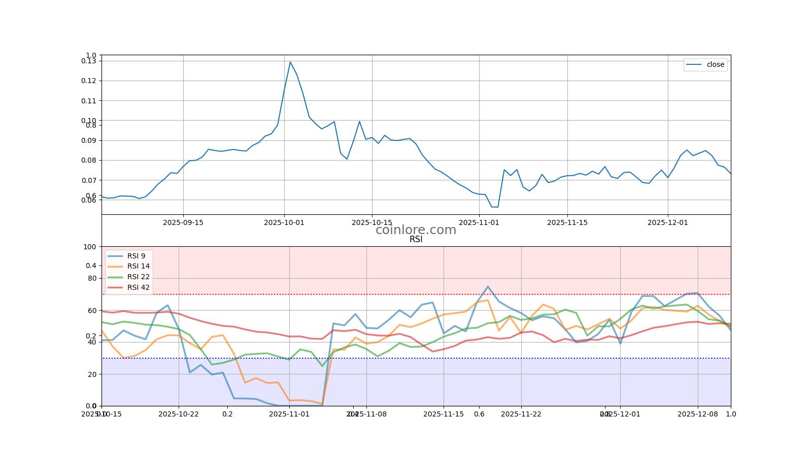 Corn RSI indicator