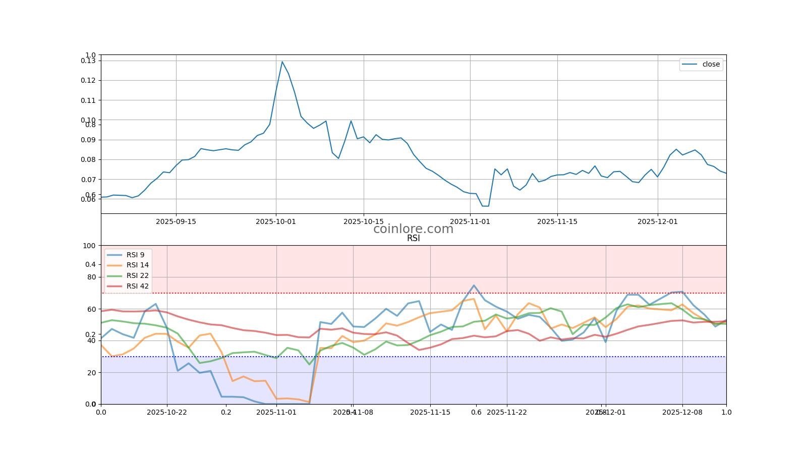 Corn RSI indicator
