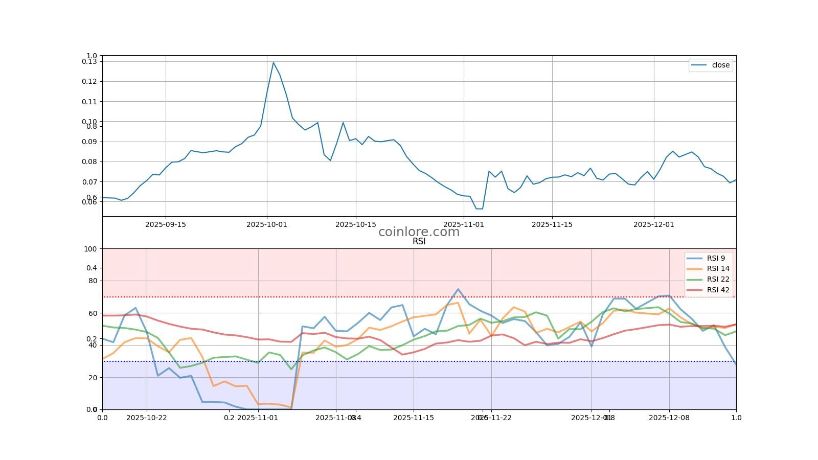 Corn RSI indicator