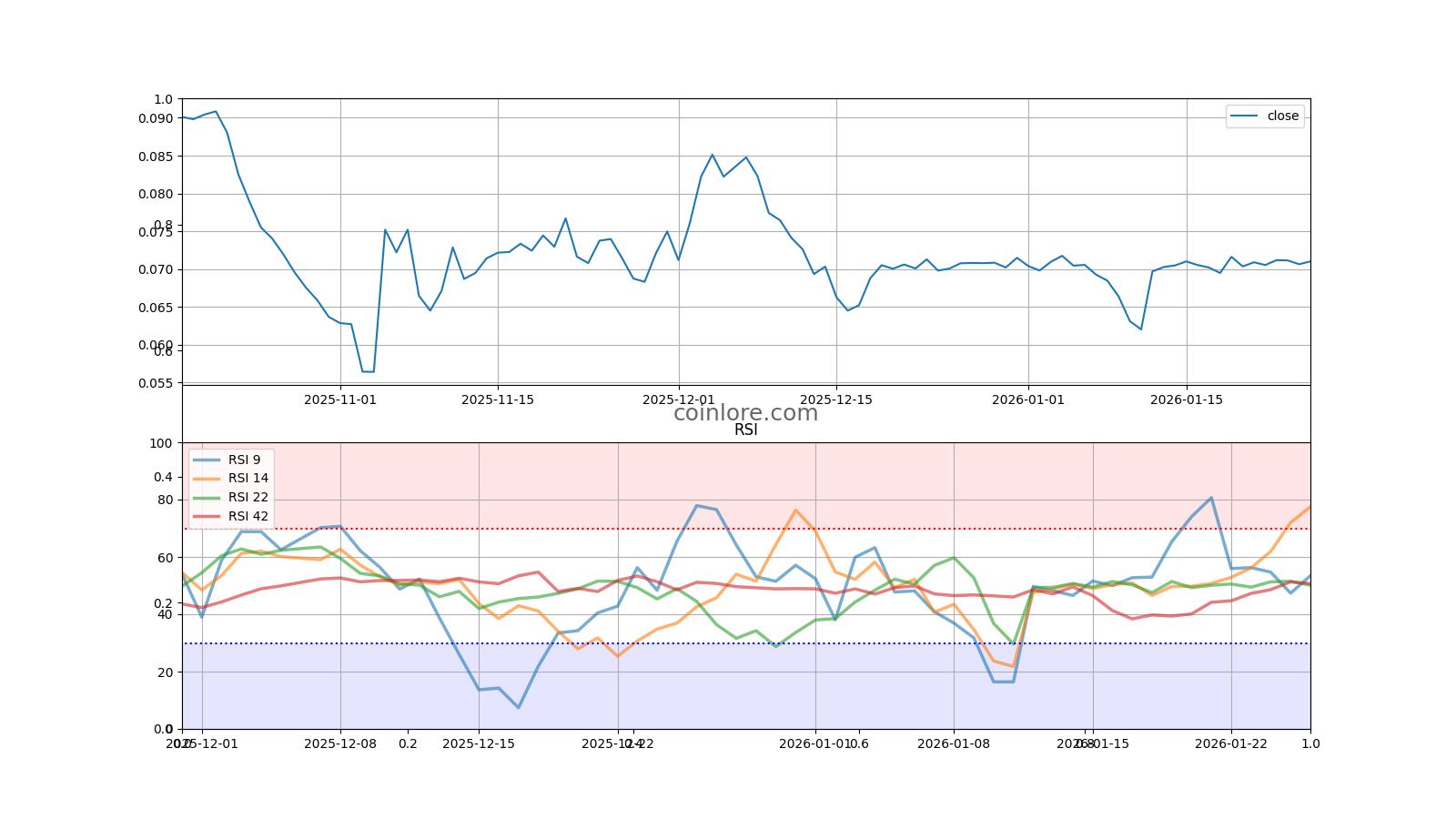 Corn RSI indicator