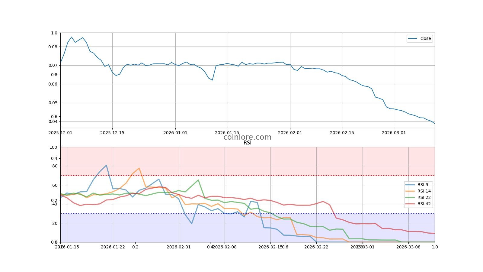 Corn RSI indicator